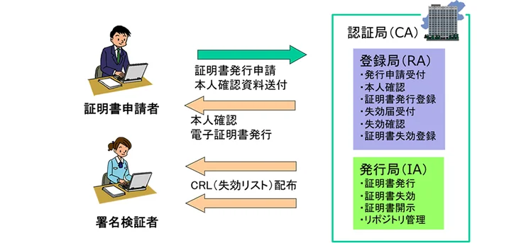 認証局とは ｜ ナレッジ＆ノウハウ ｜Move! ｜ 日鉄ソリューションズ（NSSOL）のITソリューション・サービス紹介サイト