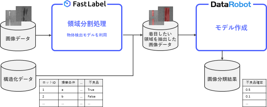 強み｜FastLabel｜予測AI｜ソリューション・サービス一覧｜Move!｜日鉄ソリューションズ（NSSOL）のITソリューション・サービス紹介サイト