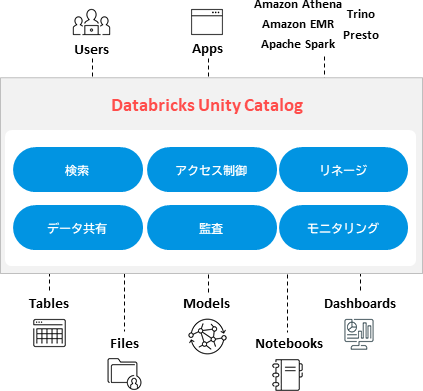 できること ｜ Databricks ｜ データマネジメント ｜ ソリューション・サービス一覧 ｜Move! ｜ 日鉄ソリューションズ（NSSOL）のITソリューション・サービス紹介サイト