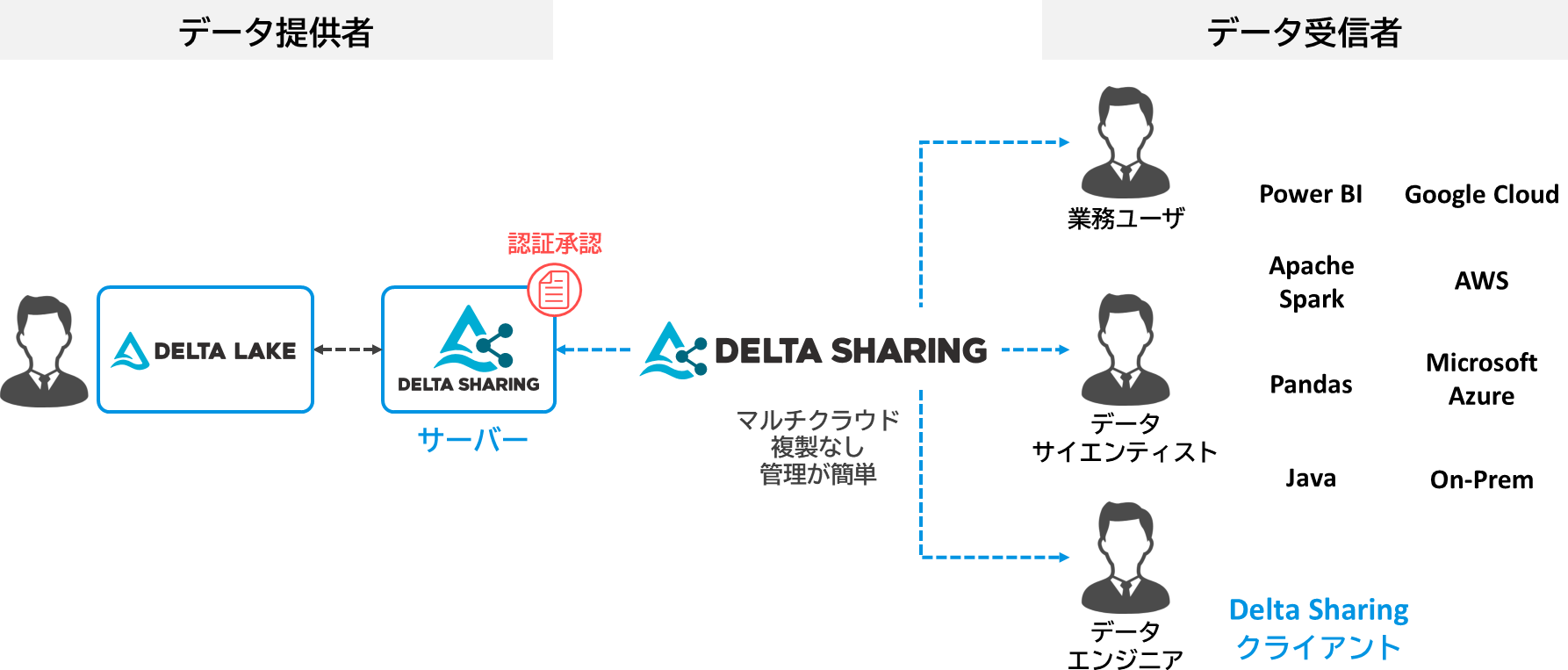 できること ｜ Databricks ｜ データマネジメント ｜ ソリューション・サービス一覧 ｜Move! ｜ 日鉄ソリューションズ（NSSOL）のITソリューション・サービス紹介サイト