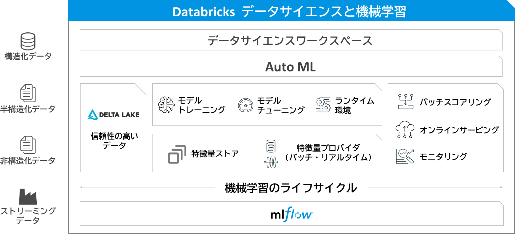 できること ｜ Databricks ｜ データマネジメント ｜ ソリューション・サービス一覧 ｜Move! ｜ 日鉄ソリューションズ（NSSOL）のITソリューション・サービス紹介サイト