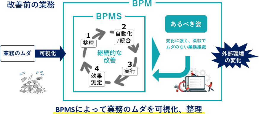BPM・BPMSとは｜BPM・ローコード｜ソリューション・サービス一覧｜Move!｜日鉄ソリューションズ（NSSOL）のITソリューション・サービス紹介サイト