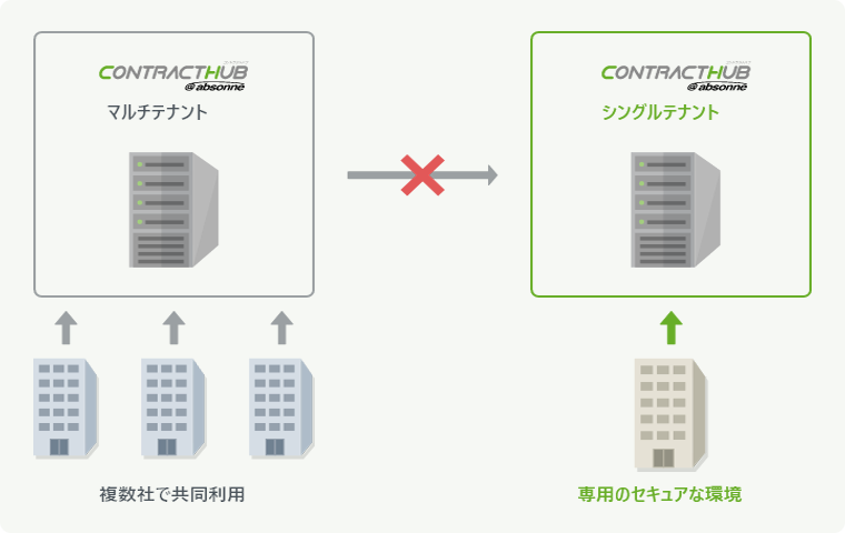 強み ｜ 電子取引・契約サービスCONTRACTHUB ｜ 電子取引・電子契約 ｜ ソリューション・サービス一覧 ｜Move! ｜ 日鉄ソリューションズ（NSSOL）のITソリューション ...