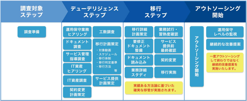 NSAppS ～ SAP S/4HANA AMOサービス ｜ SAP ｜ ERP ｜ ソリューション・サービス一覧 ｜Move! ｜ 日鉄ソリューションズ（NSSOL）のITソリューション ...