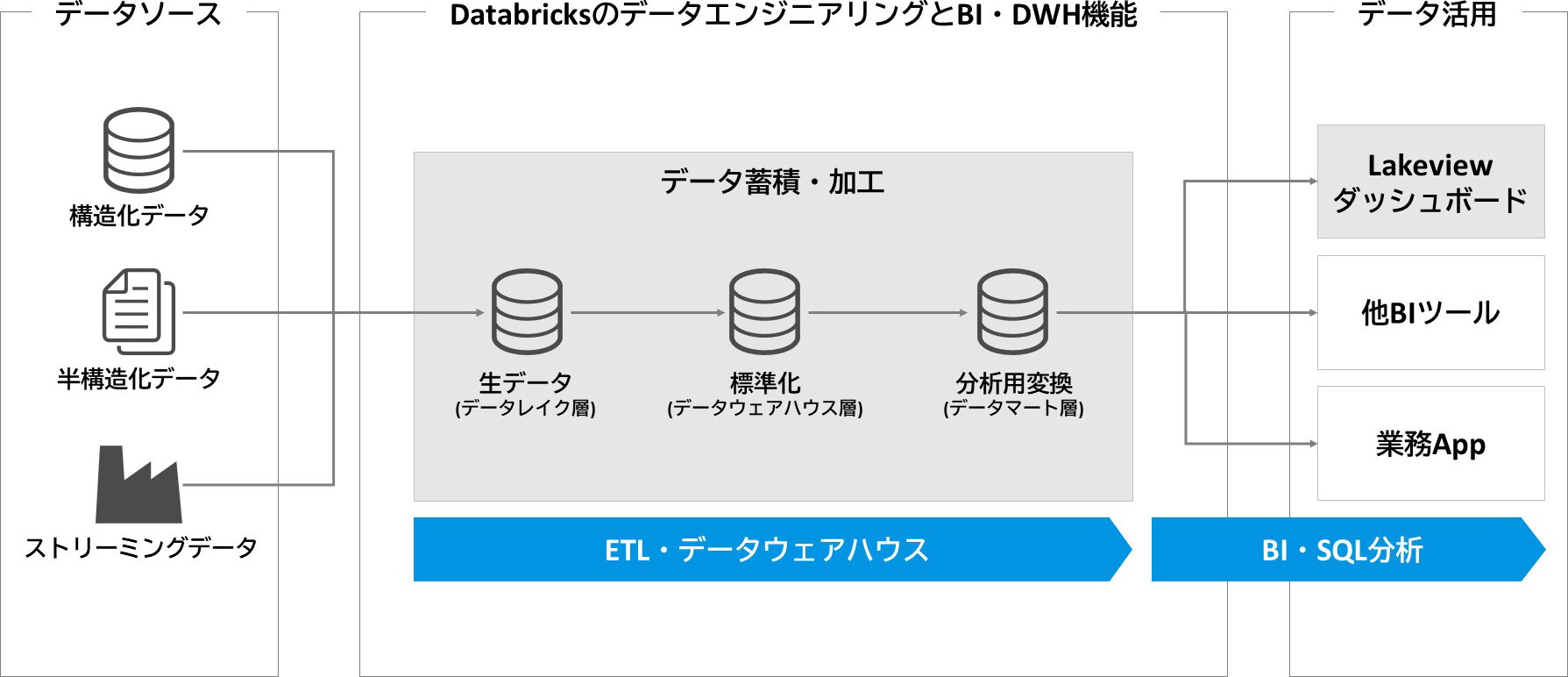 できること ｜ Databricks ｜ データマネジメント ｜ ソリューション・サービス一覧 ｜Move! ｜ 日鉄ソリューションズ（NSSOL）のITソリューション・サービス紹介サイト
