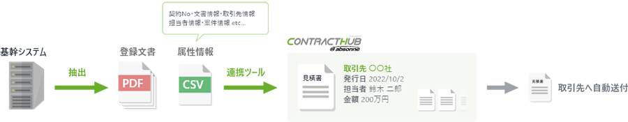 できること ｜ 電子取引・契約サービスCONTRACTHUB ｜ 電子取引・電子契約 ｜ ソリューション・サービス一覧 ｜Move! ｜ 日鉄ソリューションズ（NSSOL）のITソリューション ...