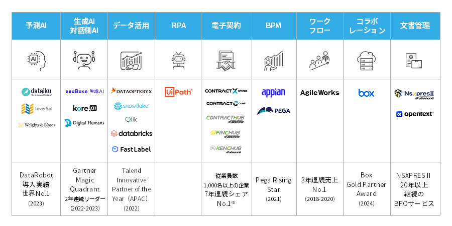 BPM・ローコード ｜ ソリューション・サービス一覧 ｜Move! ｜ 日鉄ソリューションズ（NSSOL）のITソリューション・サービス紹介サイト