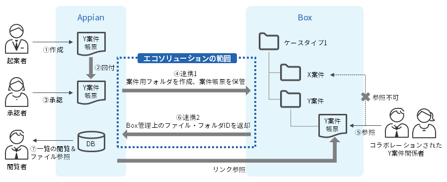 強み ｜ Appian AI Process Platform ｜ BPM・ローコード ｜ ソリューション・サービス一覧 ｜Move! ｜ 日鉄ソリューションズ（NSSOL）のIT ...