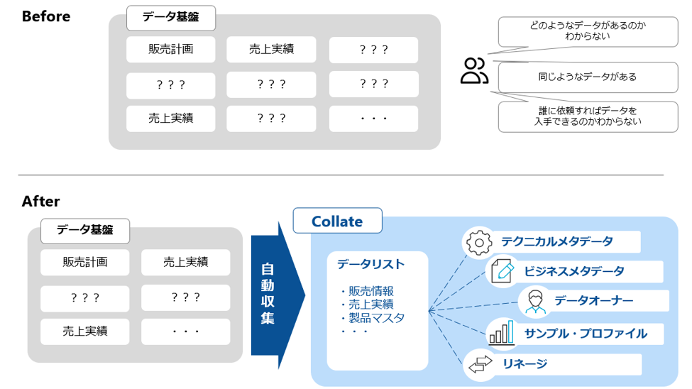 Collate ｜ データマネジメント ｜ ソリューション・サービス一覧 ｜Move! ｜ 日鉄ソリューションズ（NSSOL）のIT ...