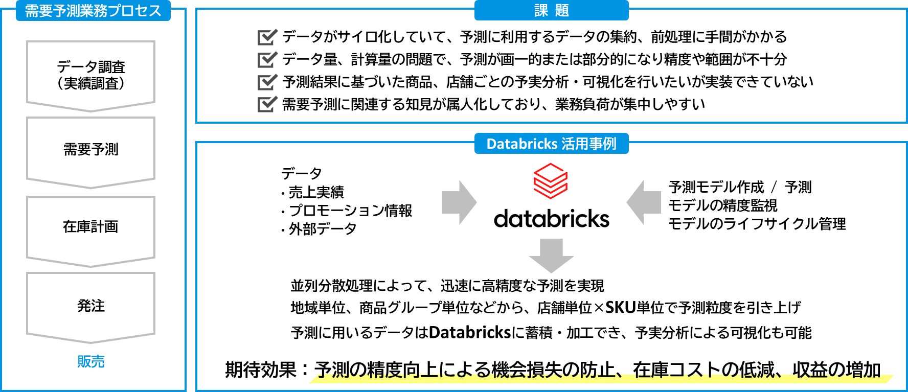 ユースケース ｜ Databricks ｜ データマネジメント ｜ ソリューション・サービス一覧 ｜Move! ｜ 日鉄ソリューションズ（NSSOL）のITソリューション・サービス紹介サイト