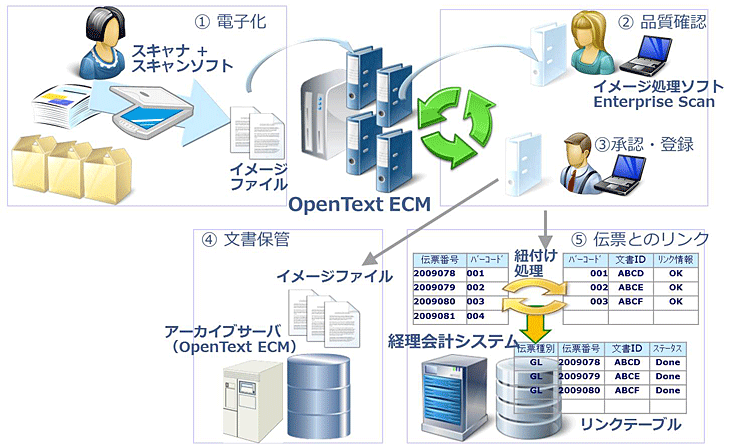 ユースケース ｜ OpenText Content Suite Platform ｜ コンテンツ・コラボレーション ｜ ソリューション ...