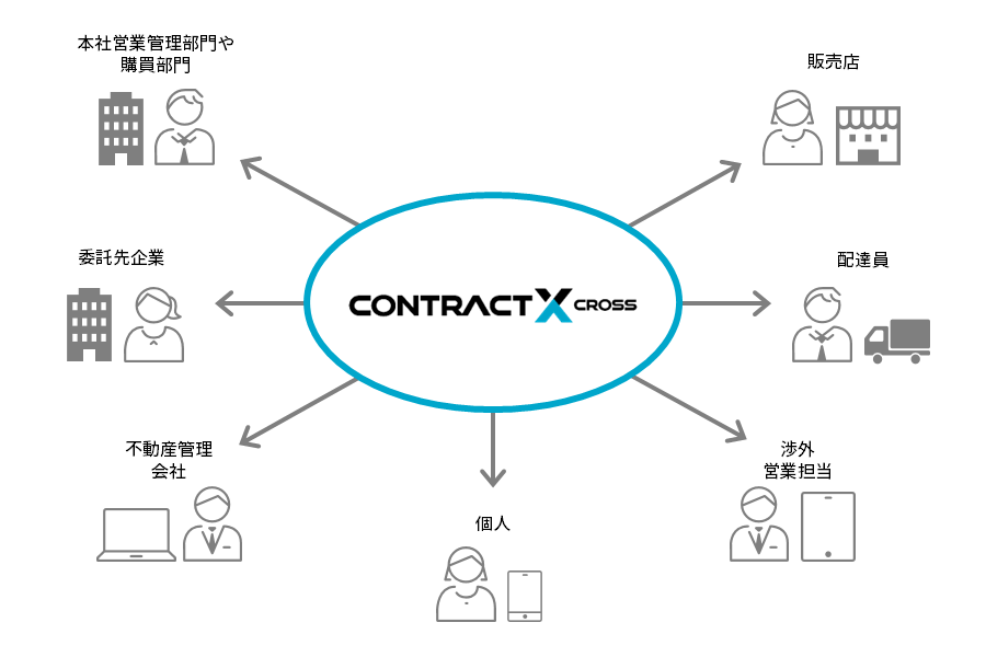 CONTRACT CROSS ｜ 電子取引・電子契約 ｜ ソリューション・サービス一覧 ｜Move! ｜ 日鉄ソリューションズ（NSSOL）のITソリューション・サービス紹介サイト