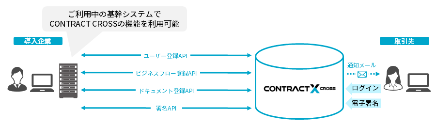 特長 ｜ CONTRACT CROSS ｜ 電子取引・電子契約 ｜ ソリューション・サービス一覧 ｜Move! ｜ 日鉄ソリューションズ（NSSOL）のITソリューション・サービス紹介サイト