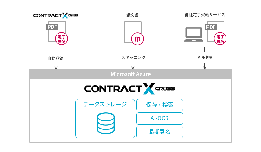 特長 ｜ CONTRACT CROSS ｜ 電子取引・電子契約 ｜ ソリューション・サービス一覧 ｜Move! ｜ 日鉄ソリューションズ（NSSOL）のITソリューション・サービス紹介サイト