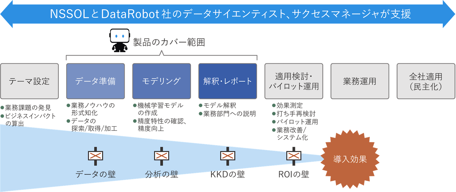 AI・機械学習への取り組み｜予測AI｜ソリューション・サービス一覧｜Move!｜日鉄ソリューションズ（NSSOL）のITソリューション・サービス紹介サイト