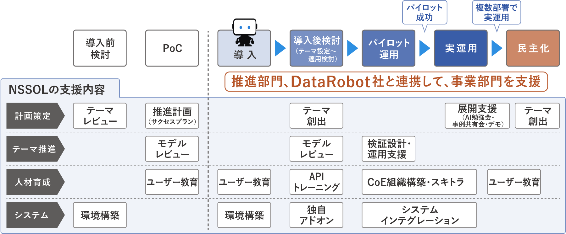 AI・機械学習への取り組み｜予測AI｜ソリューション・サービス一覧｜Move!｜日鉄ソリューションズ（NSSOL）のITソリューション・サービス紹介サイト